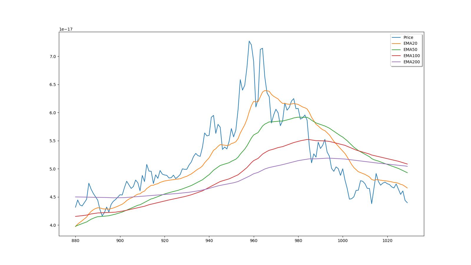 ShibaCorgi Exponential Moving Averages