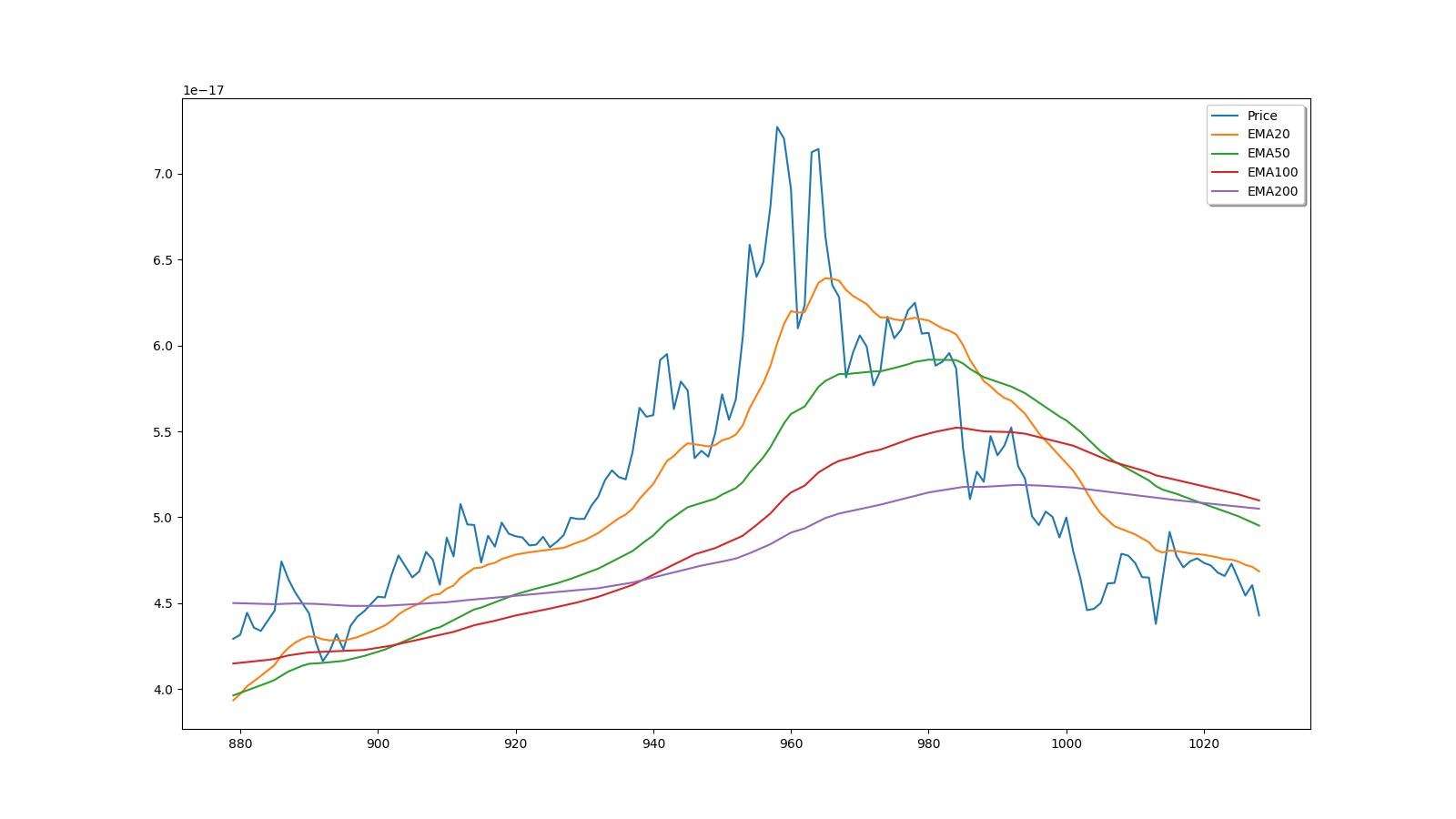 ShibaCorgi Exponential Moving Averages