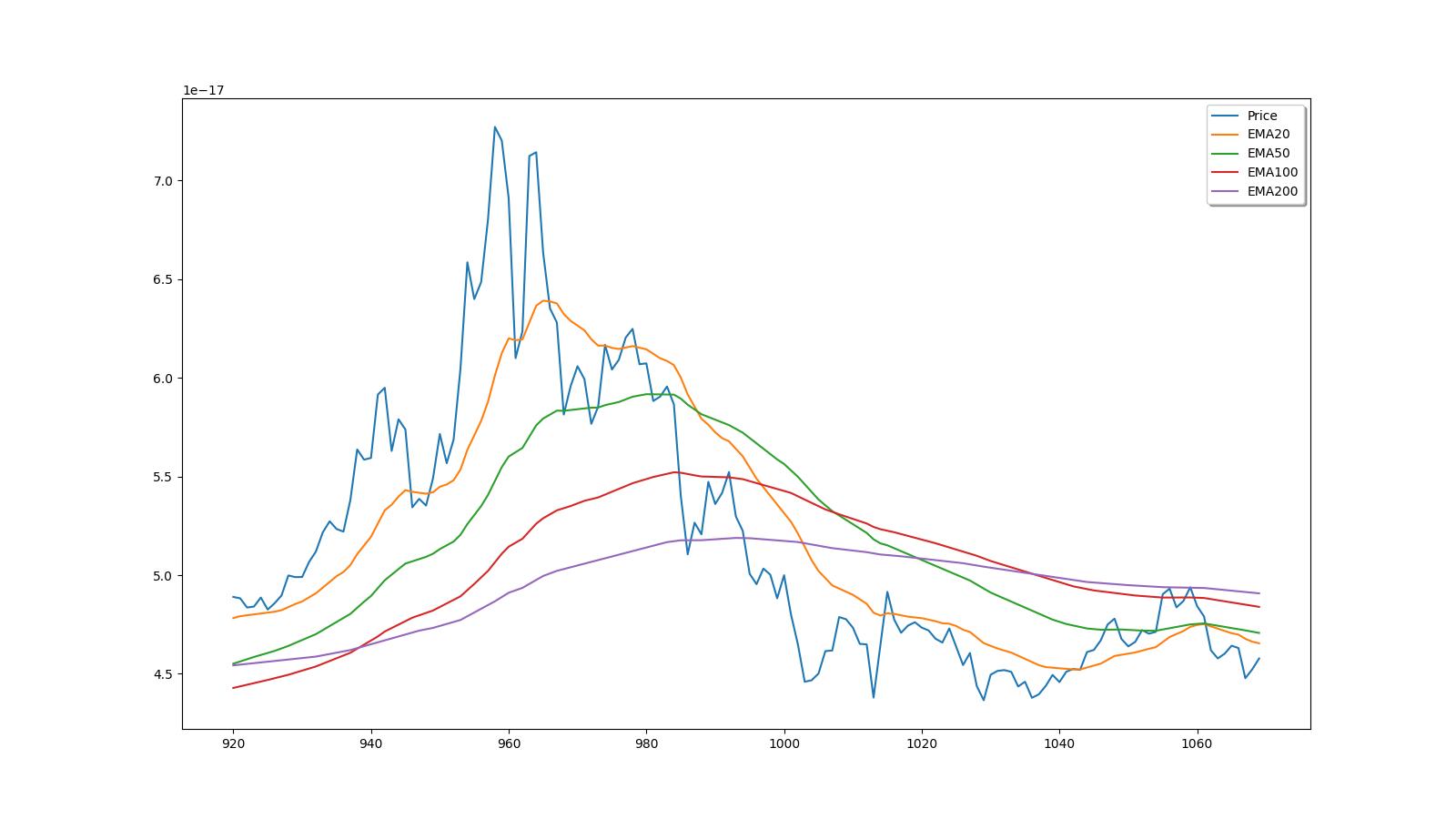 ShibaCorgi Exponential Moving Averages