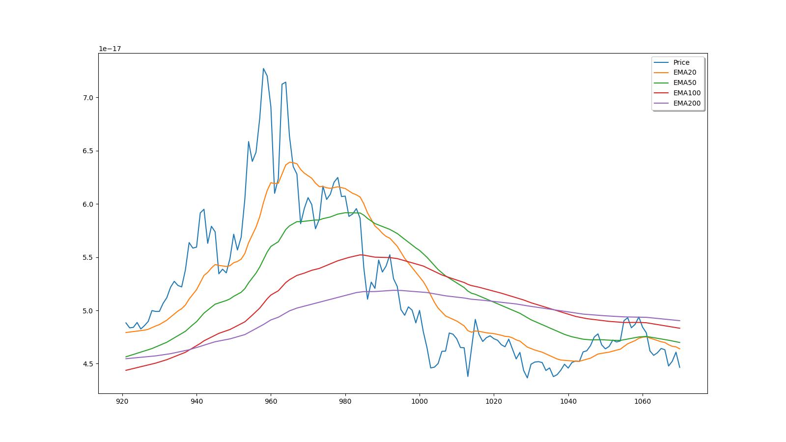 ShibaCorgi Exponential Moving Averages