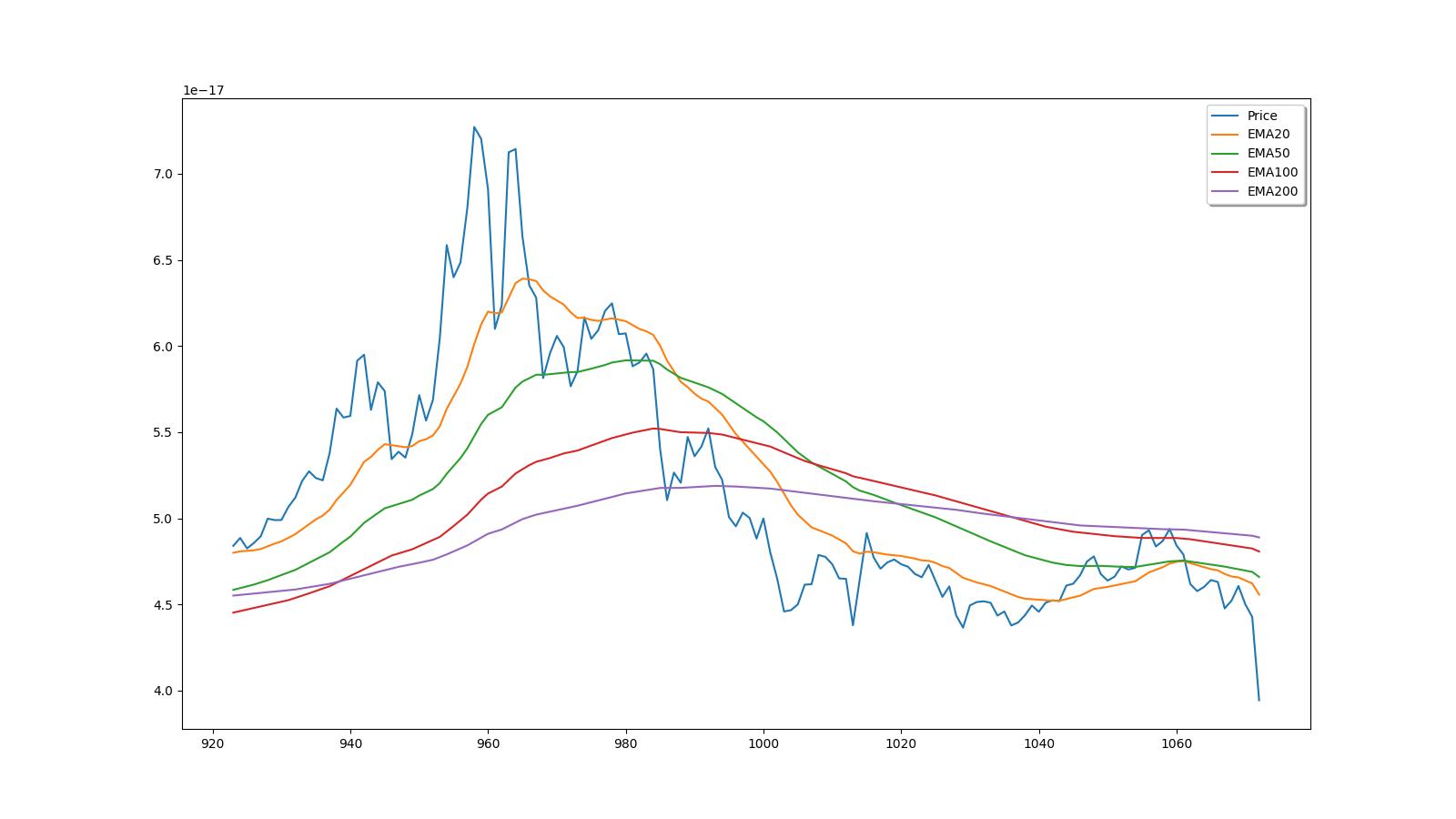 ShibaCorgi Exponential Moving Averages