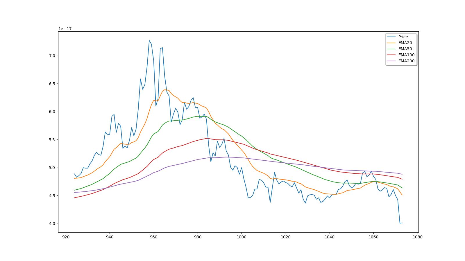 ShibaCorgi Exponential Moving Averages