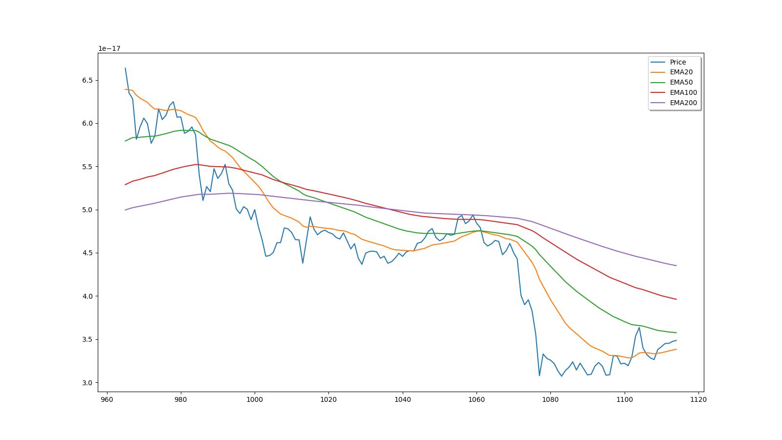 ShibaCorgi Exponential Moving Averages