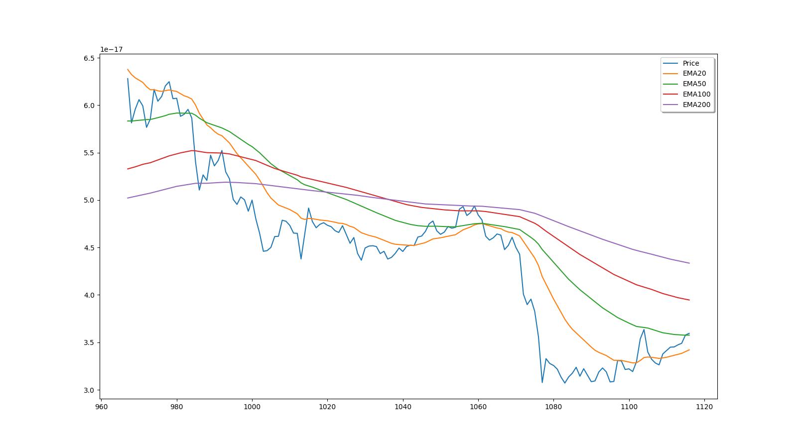 ShibaCorgi Exponential Moving Averages