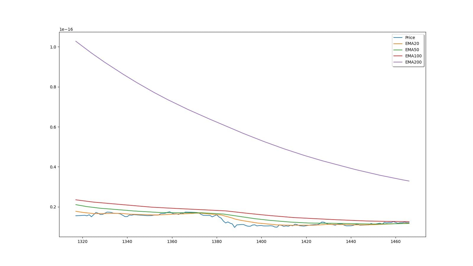 ShibaDoge Exponential Moving Averages