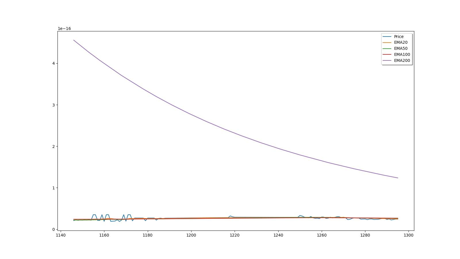 ShibaDoge Exponential Moving Averages