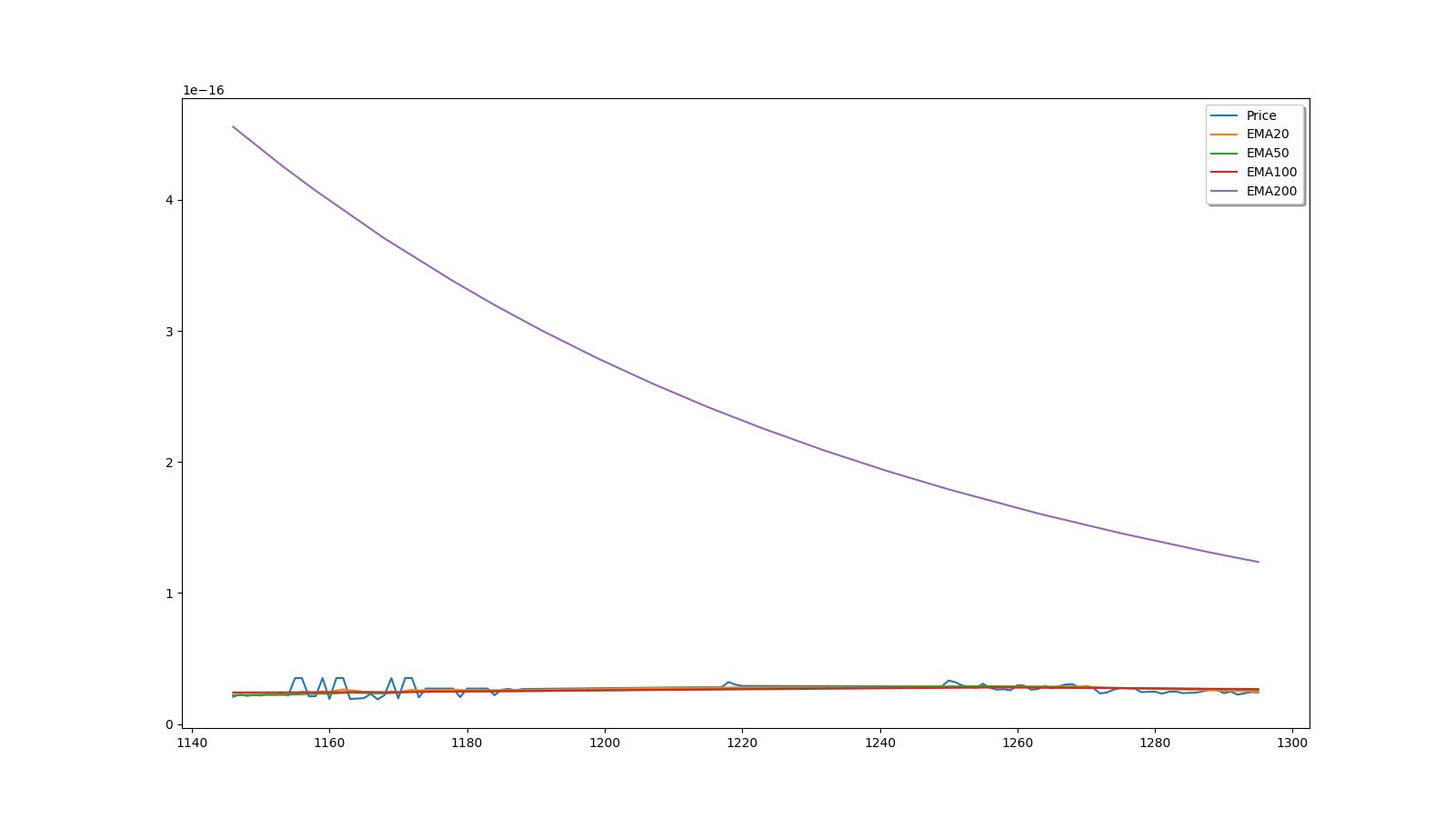 ShibaDoge Exponential Moving Averages