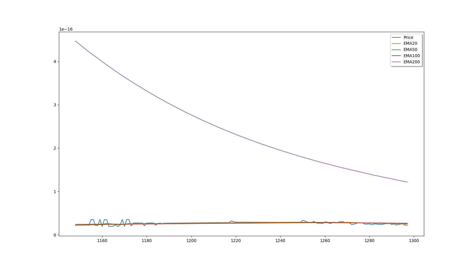 ShibaDoge Exponential Moving Averages