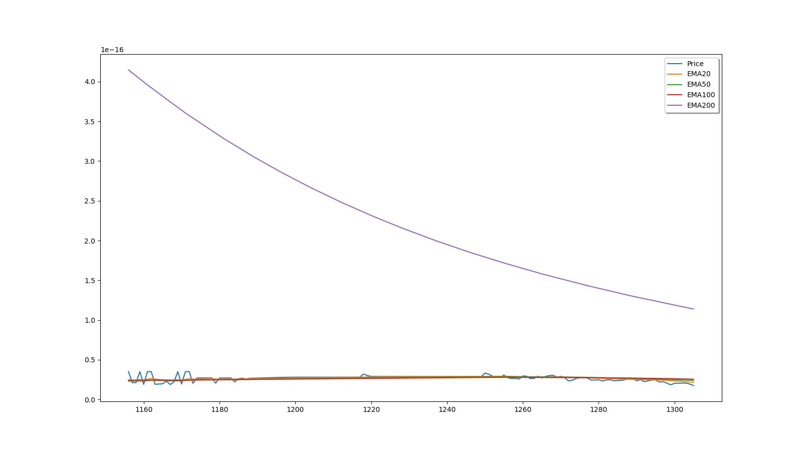 ShibaDoge Exponential Moving Averages