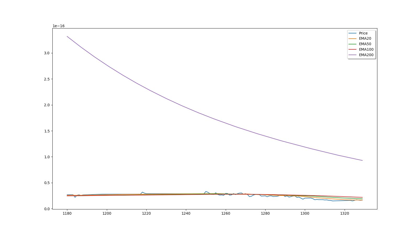 ShibaDoge Exponential Moving Averages