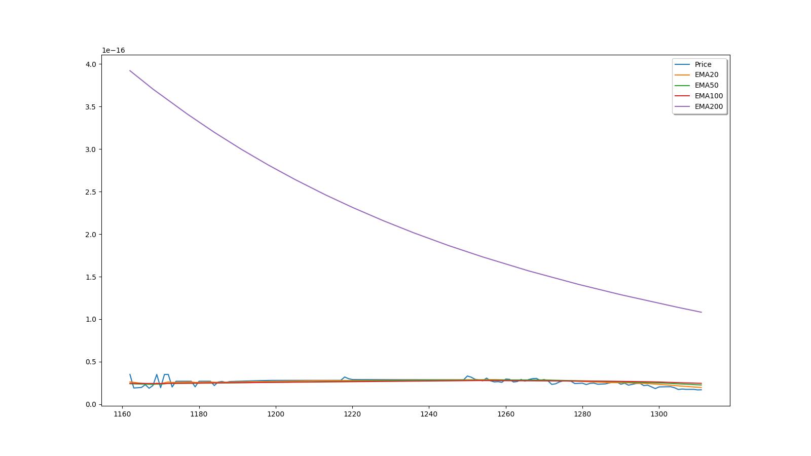 ShibaDoge Exponential Moving Averages