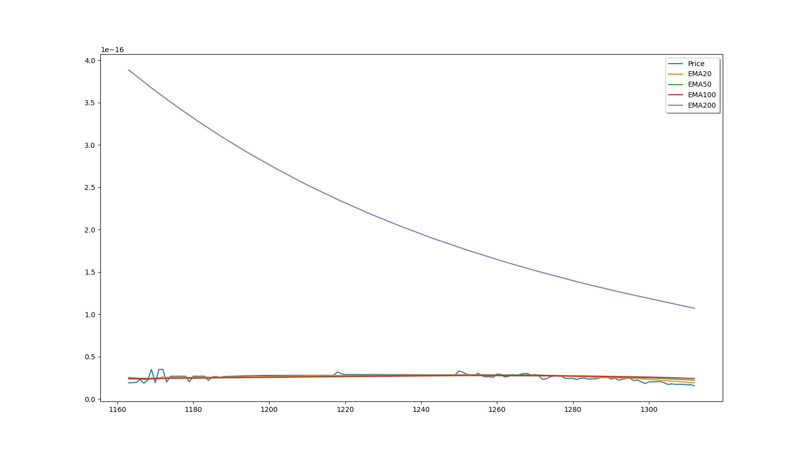 ShibaDoge Exponential Moving Averages