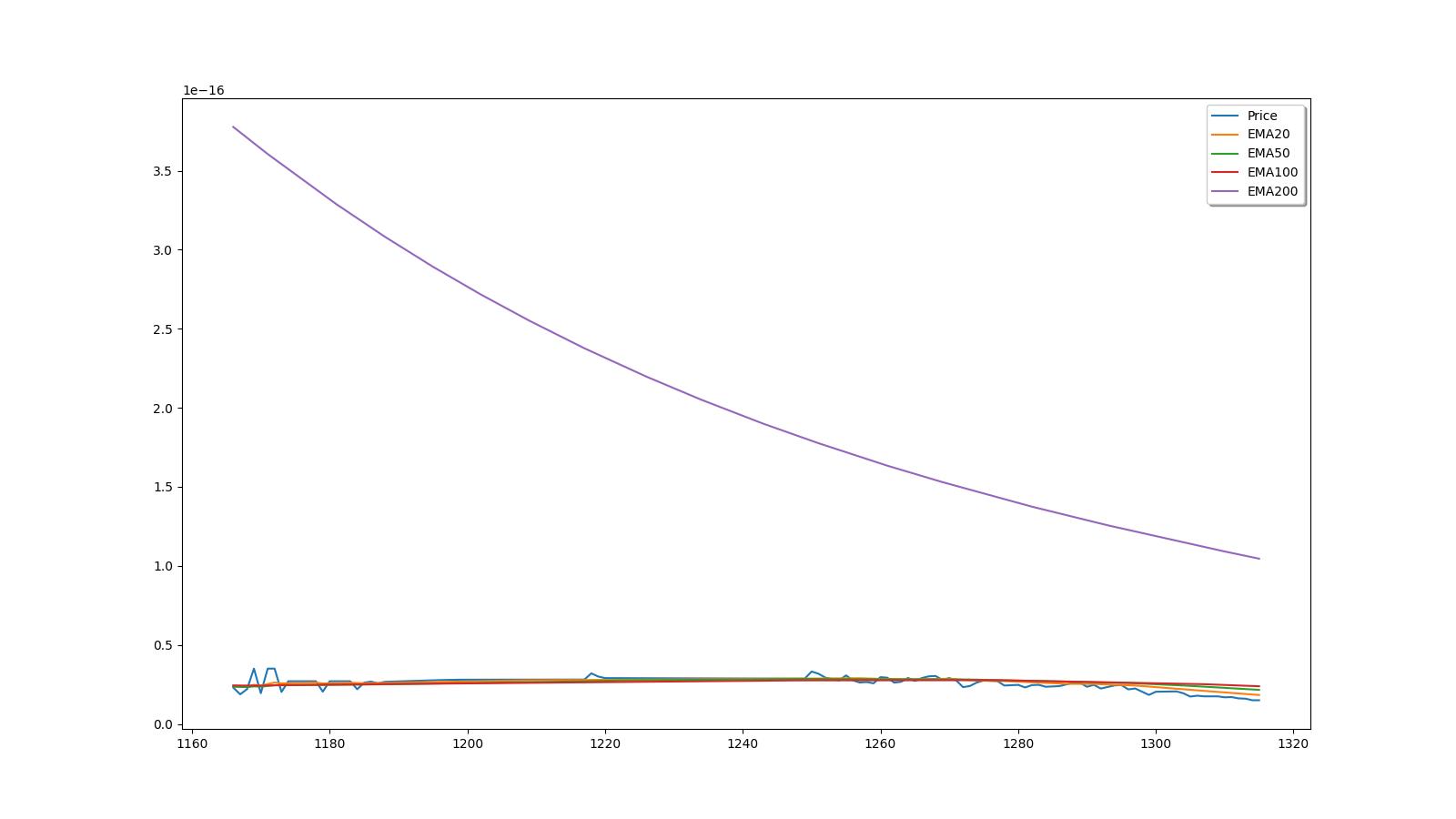 ShibaDoge Exponential Moving Averages