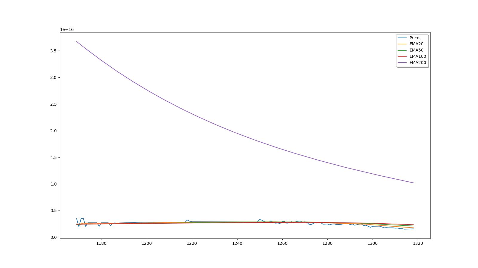 ShibaDoge Exponential Moving Averages