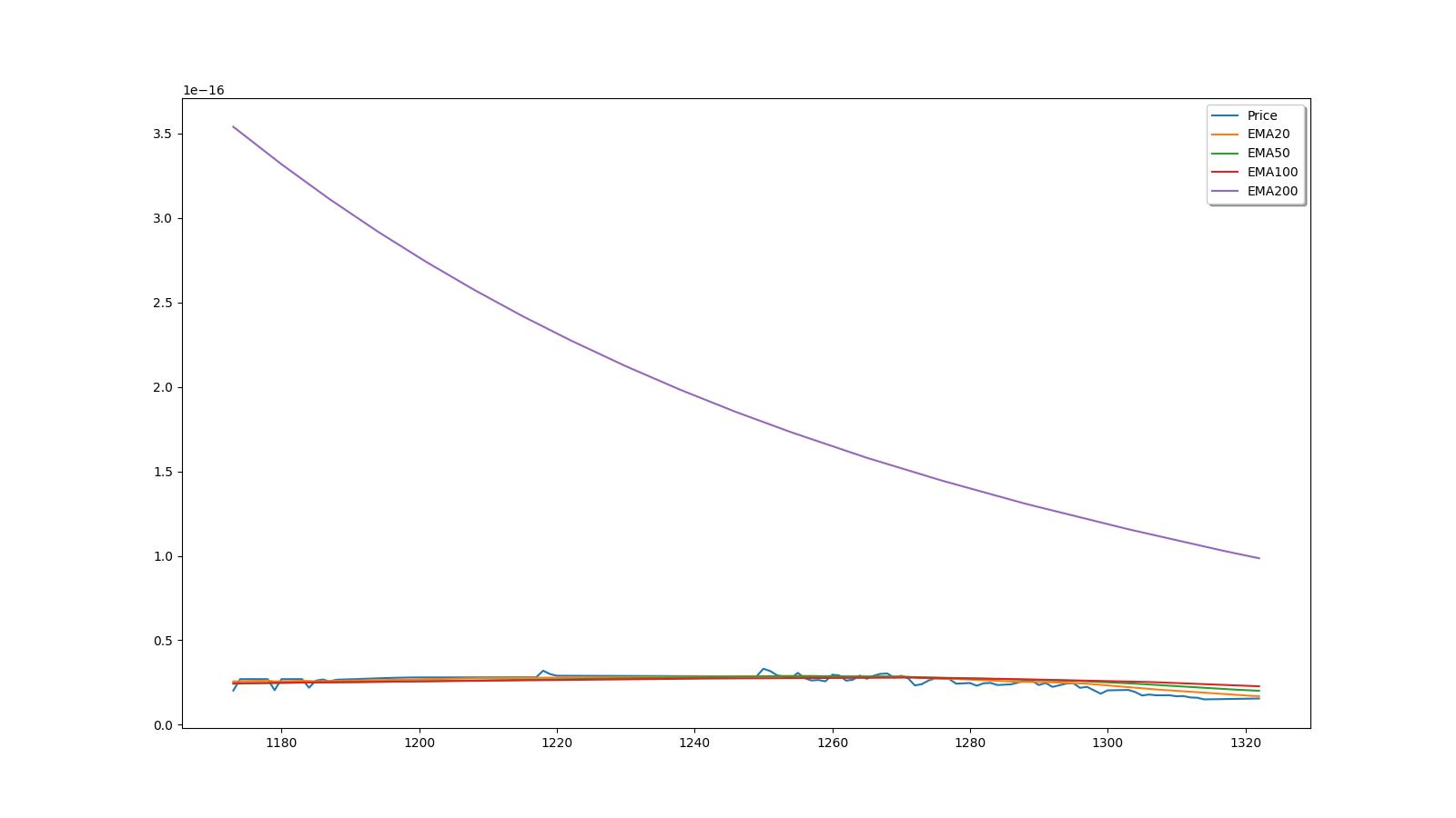 ShibaDoge Exponential Moving Averages
