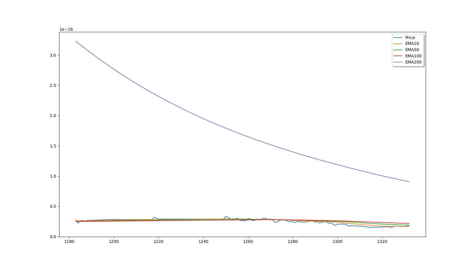 ShibaDoge Exponential Moving Averages