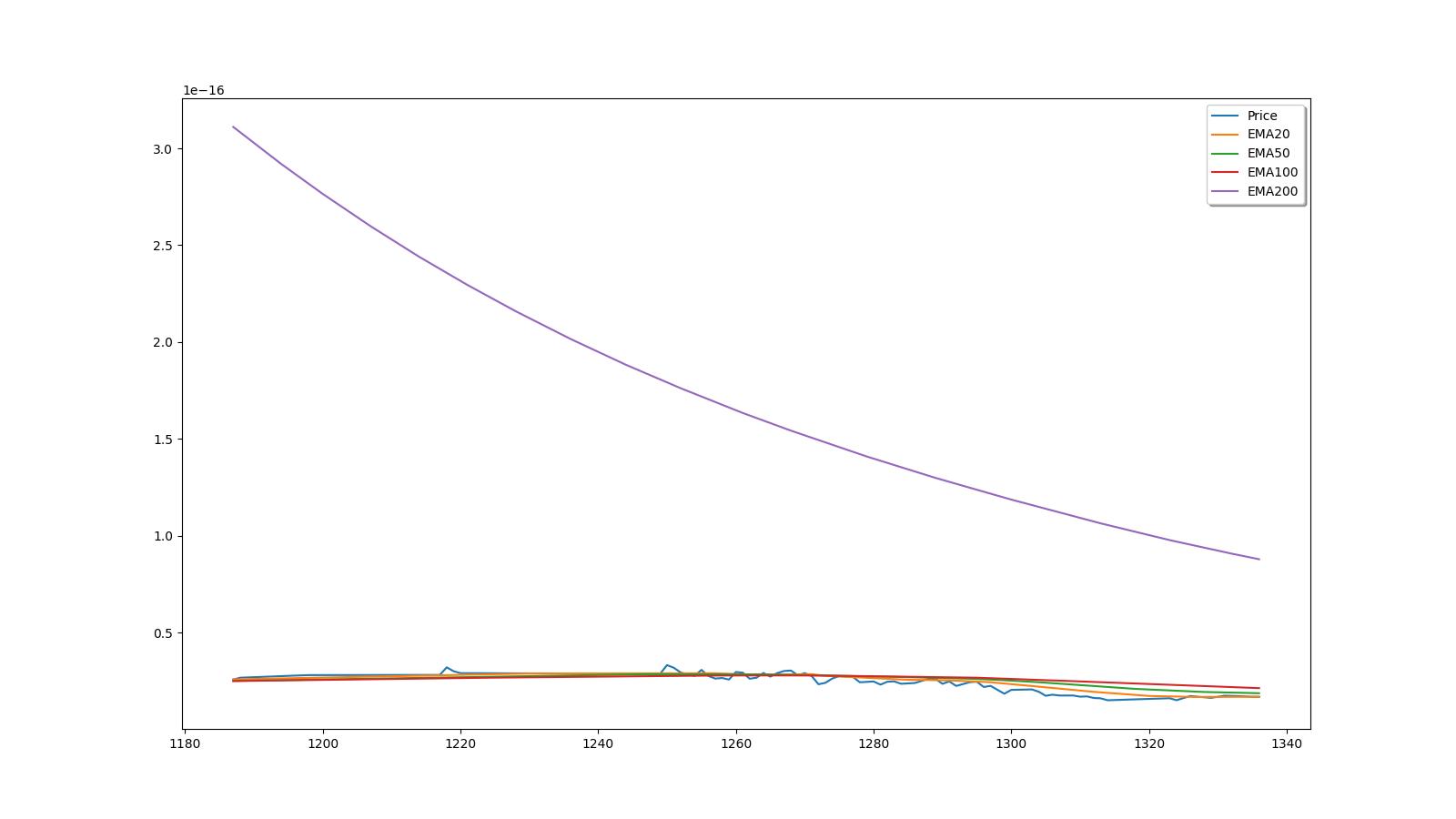 ShibaDoge Exponential Moving Averages