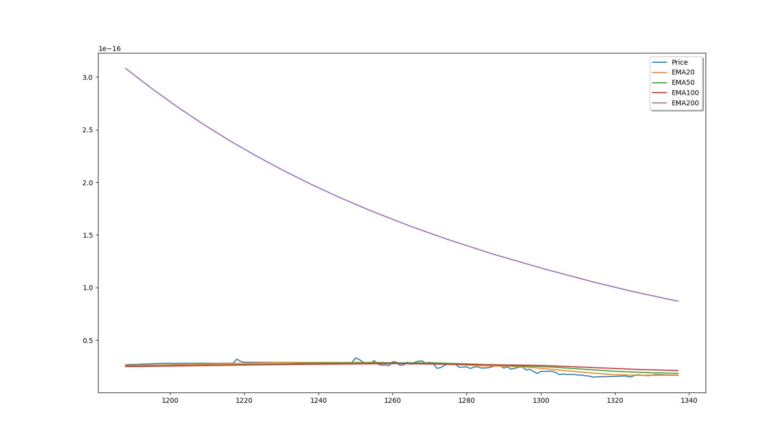ShibaDoge Exponential Moving Averages
