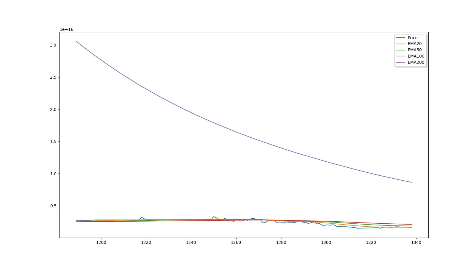 ShibaDoge Exponential Moving Averages