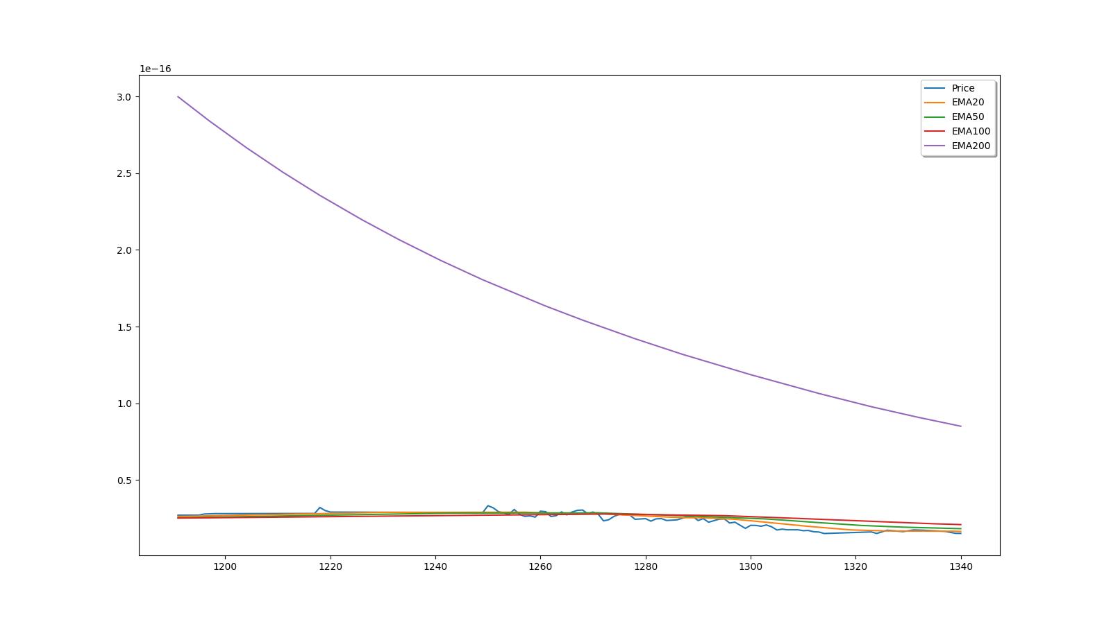 ShibaDoge Exponential Moving Averages