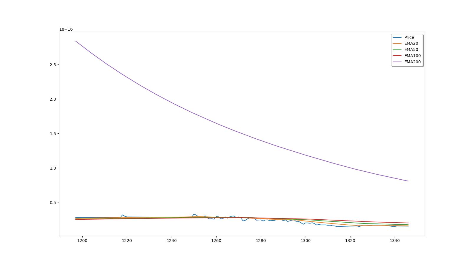 ShibaDoge Exponential Moving Averages