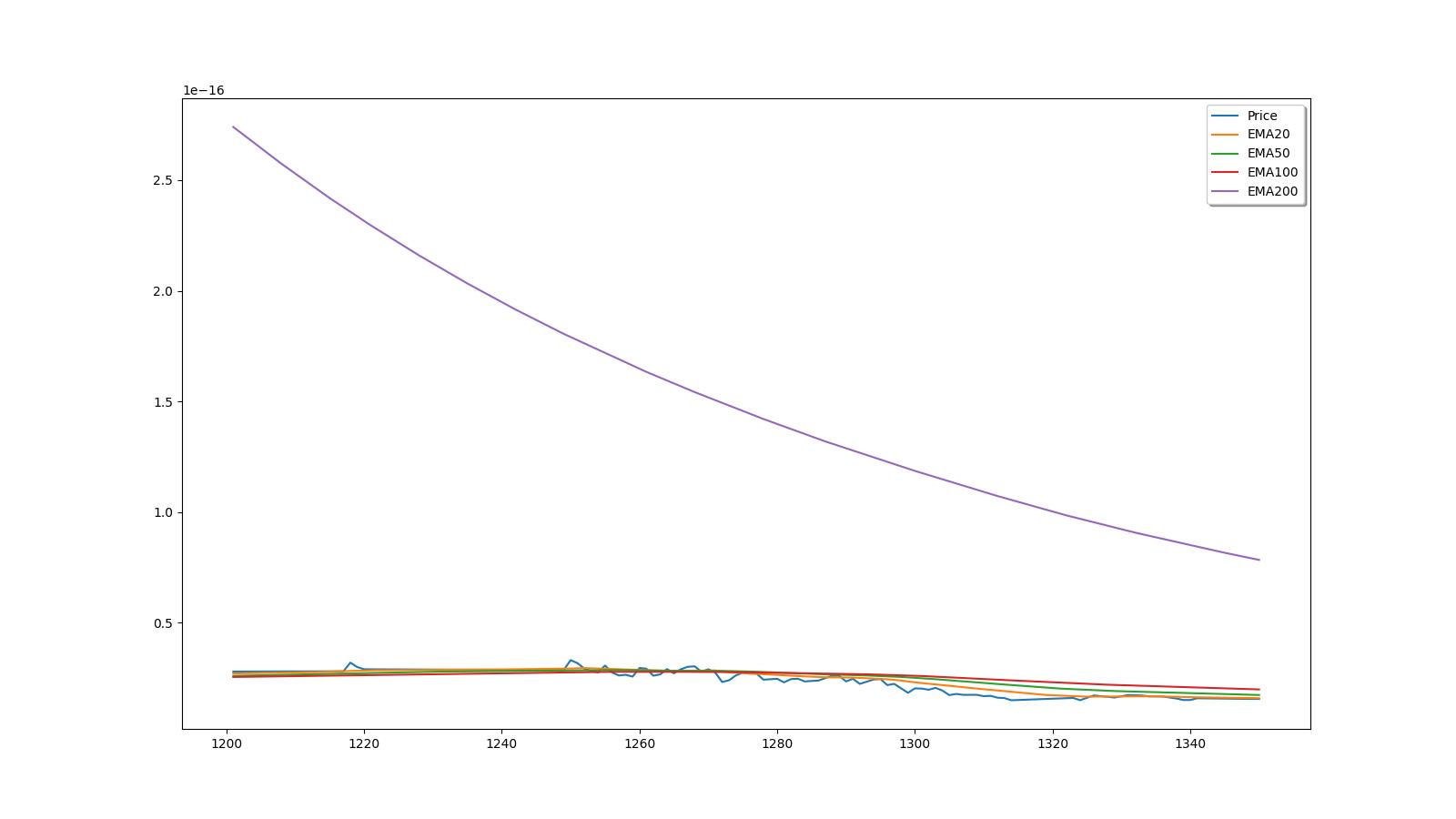 ShibaDoge Exponential Moving Averages