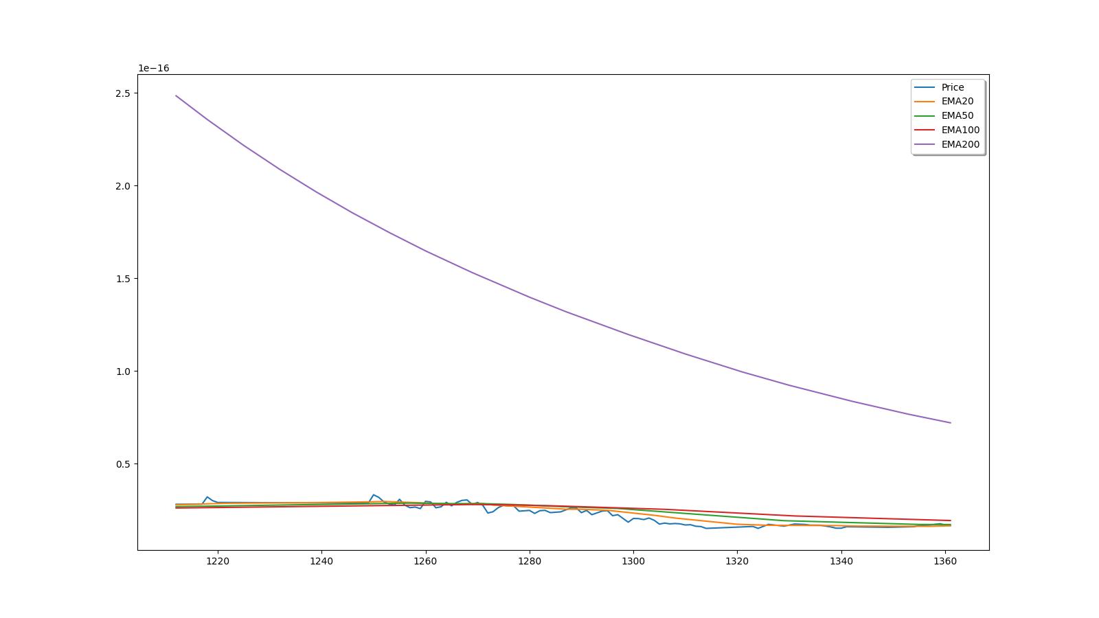 ShibaDoge Exponential Moving Averages