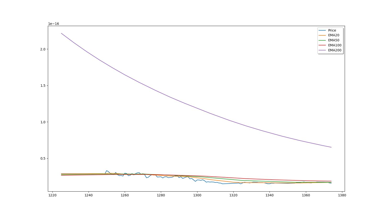 ShibaDoge Exponential Moving Averages