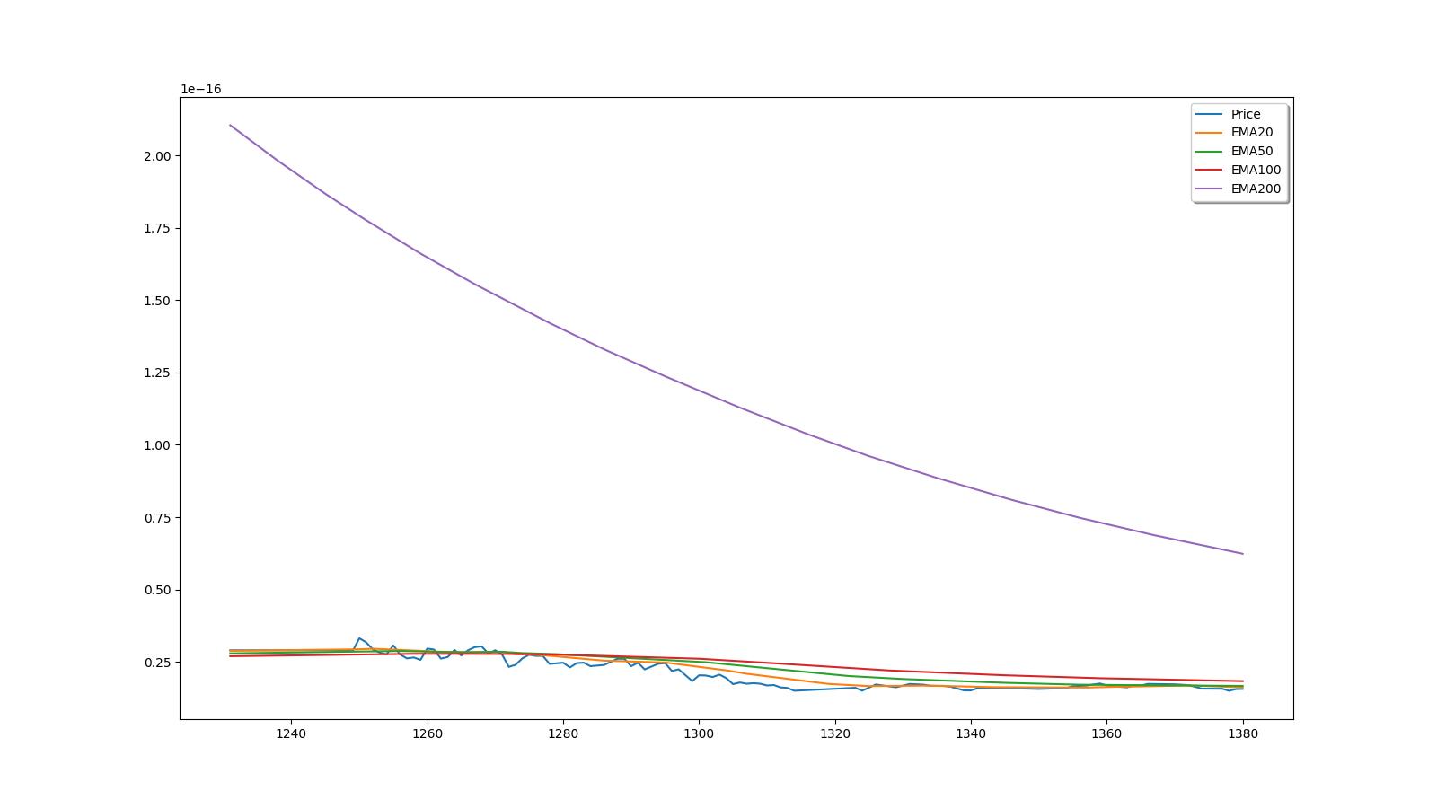 ShibaDoge Exponential Moving Averages