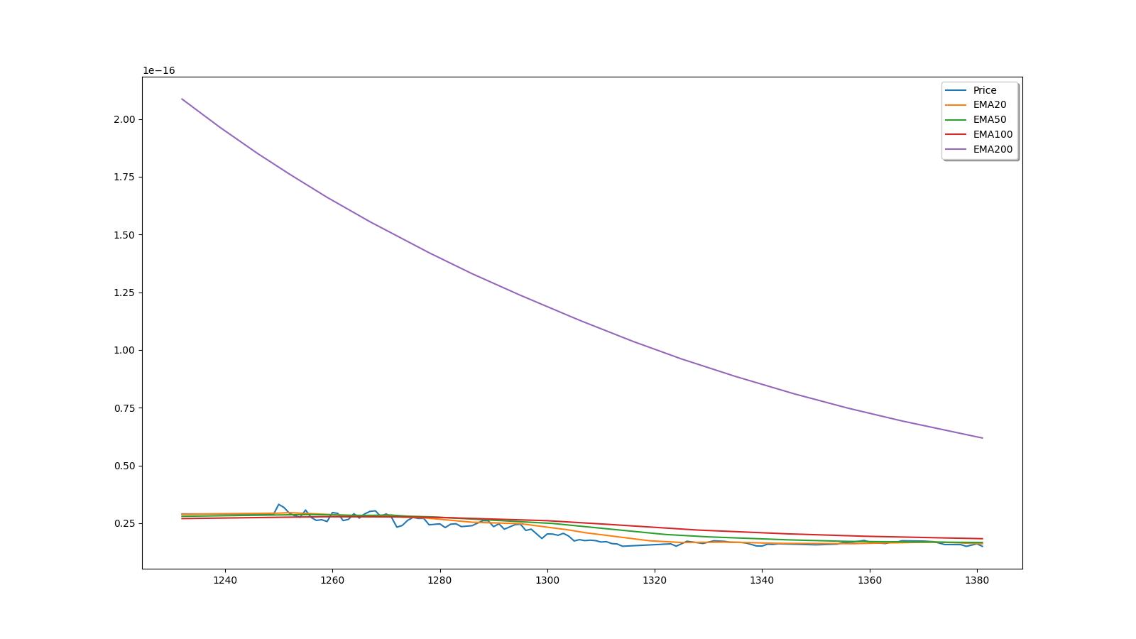 ShibaDoge Exponential Moving Averages