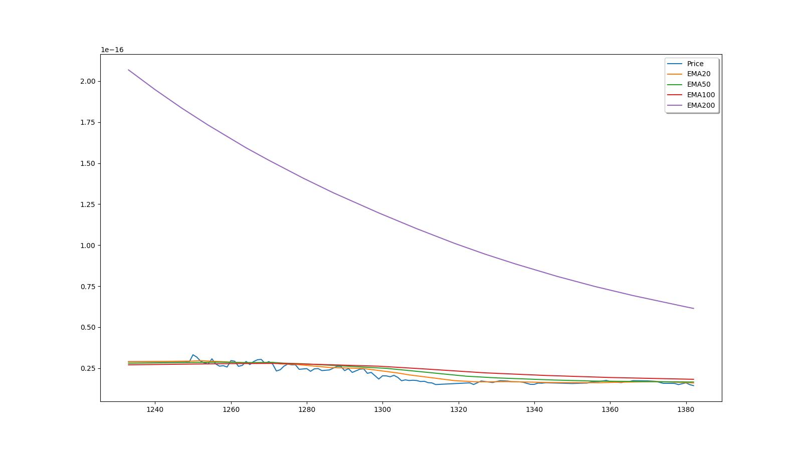 ShibaDoge Exponential Moving Averages