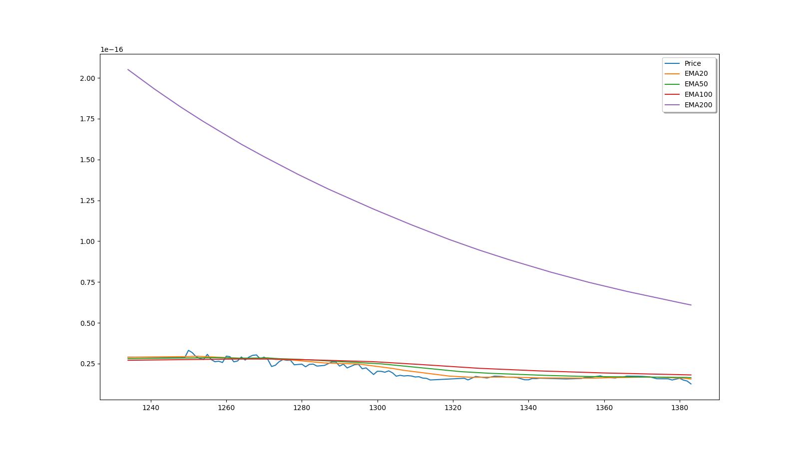 ShibaDoge Exponential Moving Averages
