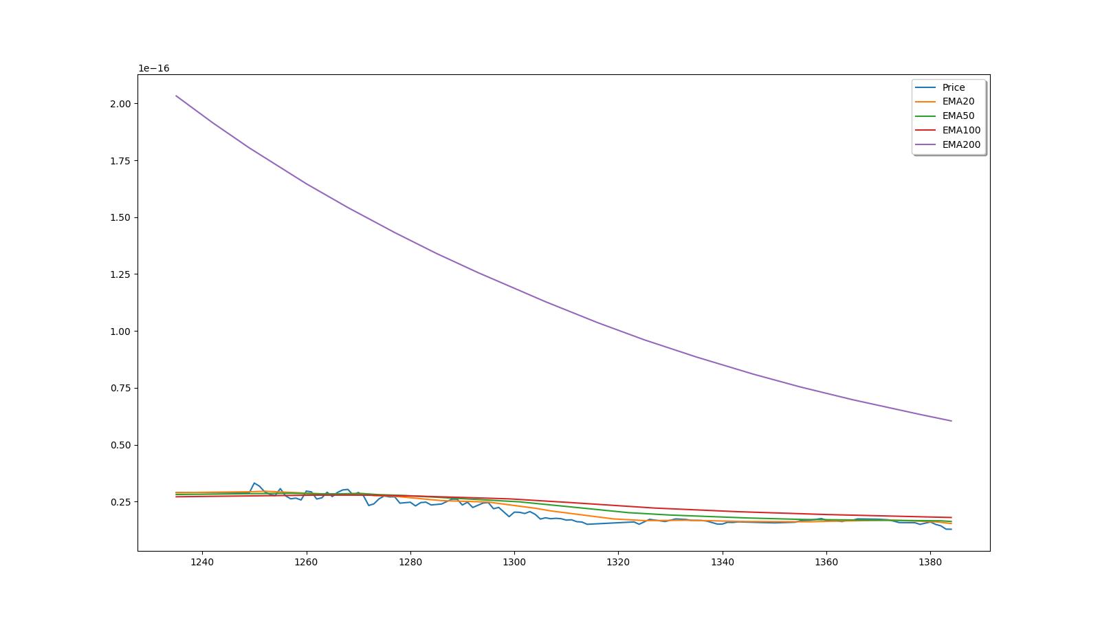 ShibaDoge Exponential Moving Averages