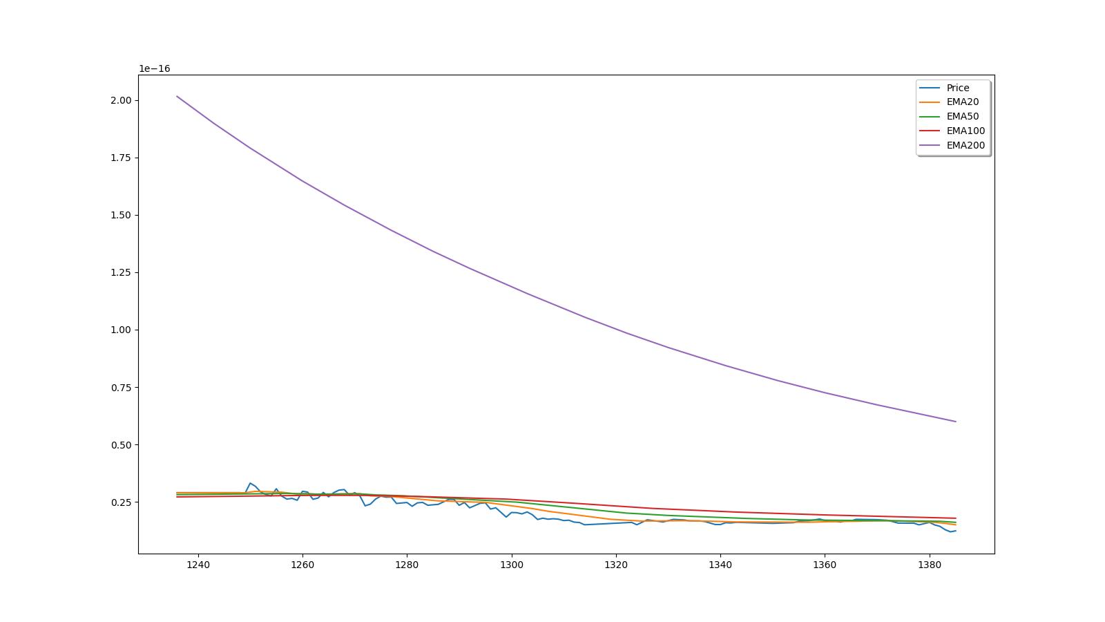 ShibaDoge Exponential Moving Averages