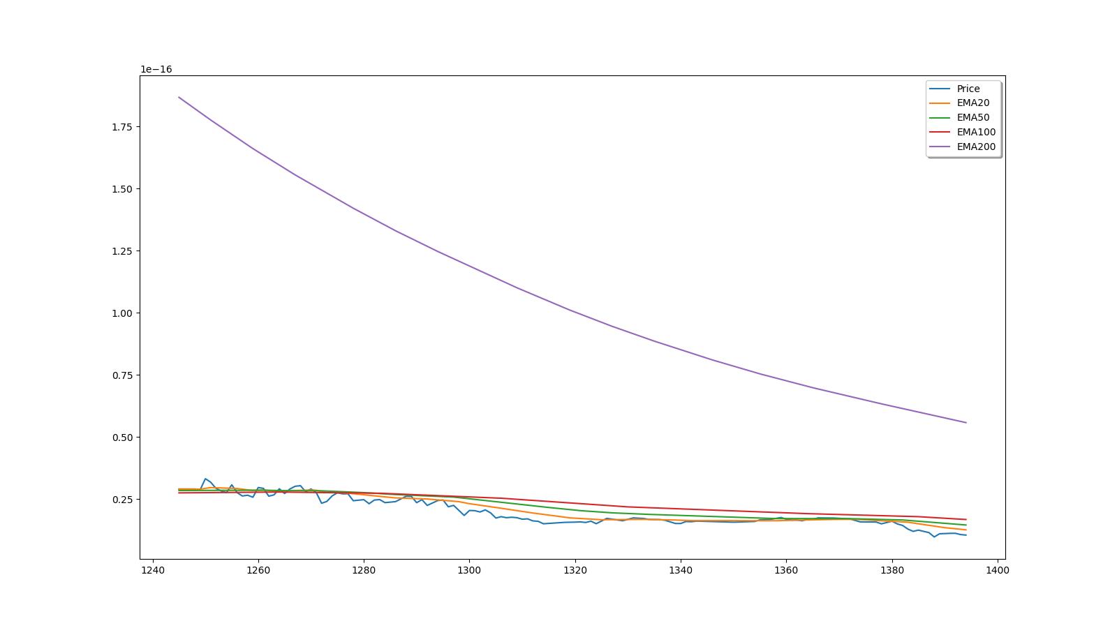 ShibaDoge Exponential Moving Averages