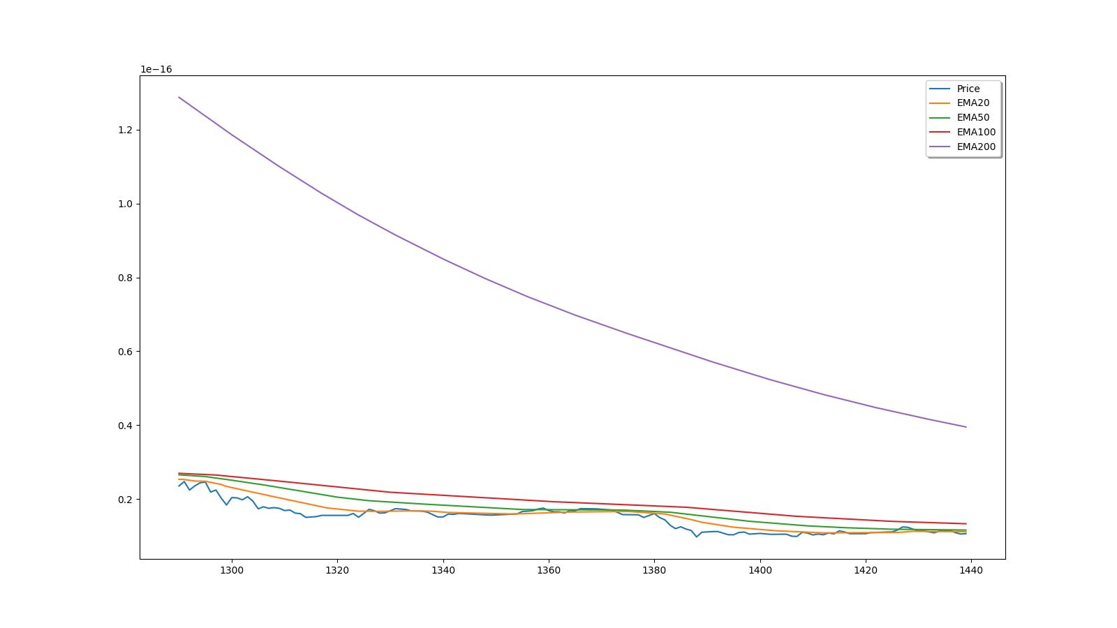 ShibaDoge Exponential Moving Averages