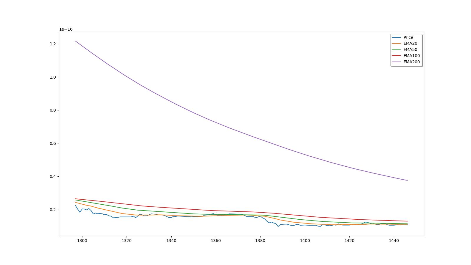 ShibaDoge Exponential Moving Averages