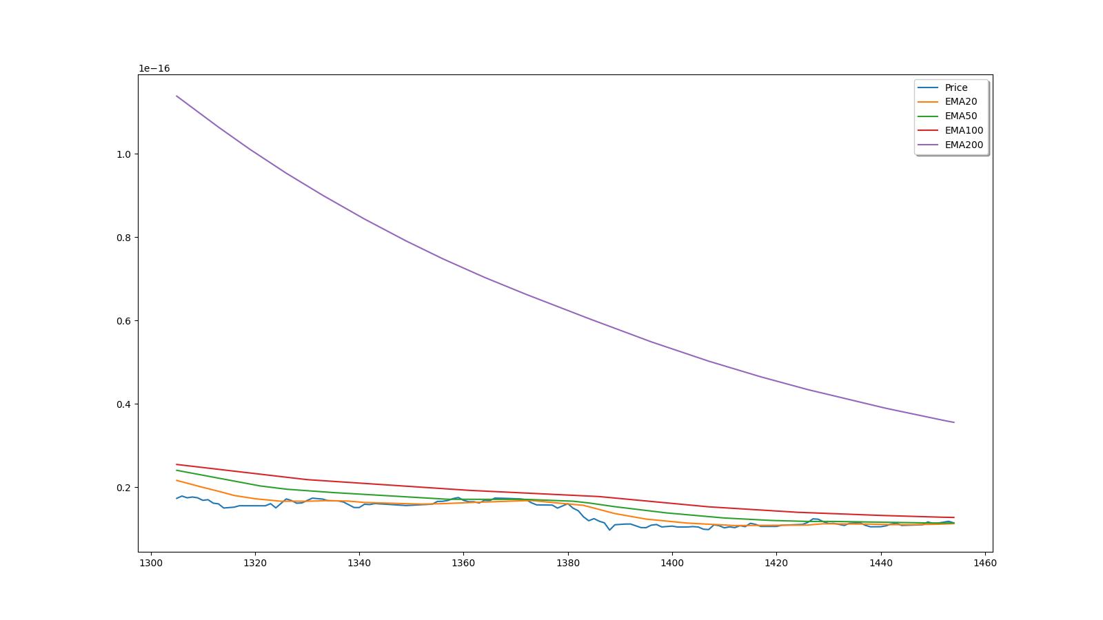 ShibaDoge Exponential Moving Averages