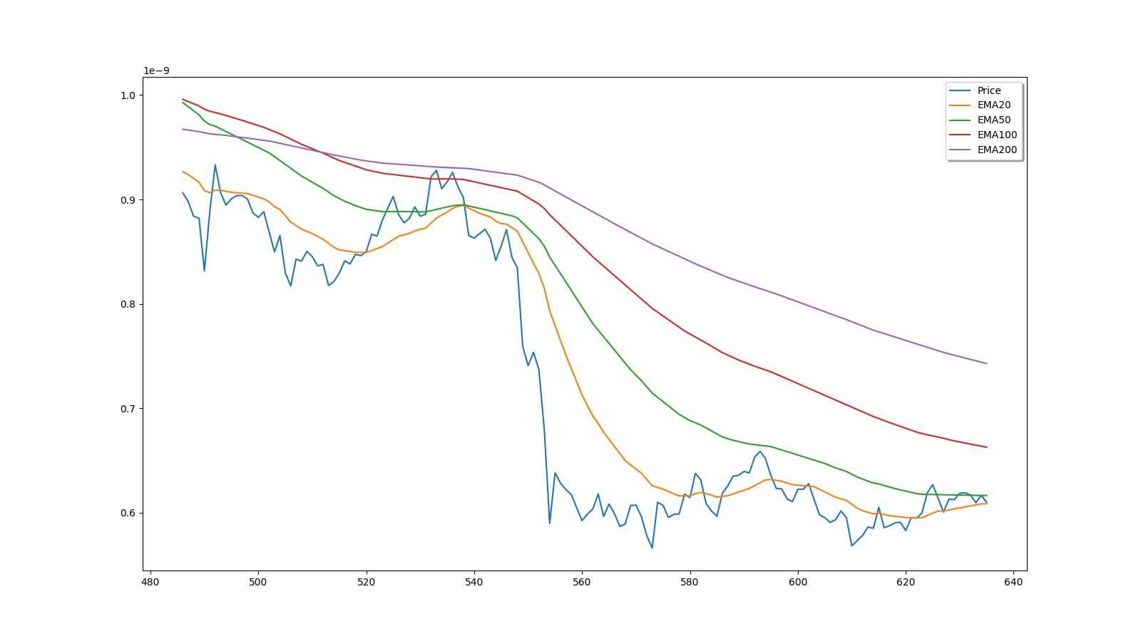 ShibaKeanu Exponential Moving Averages