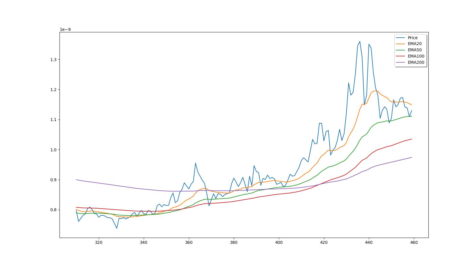 ShibaKeanu Exponential Moving Averages