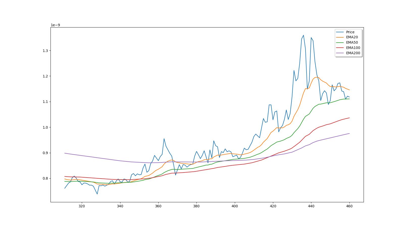 ShibaKeanu Exponential Moving Averages
