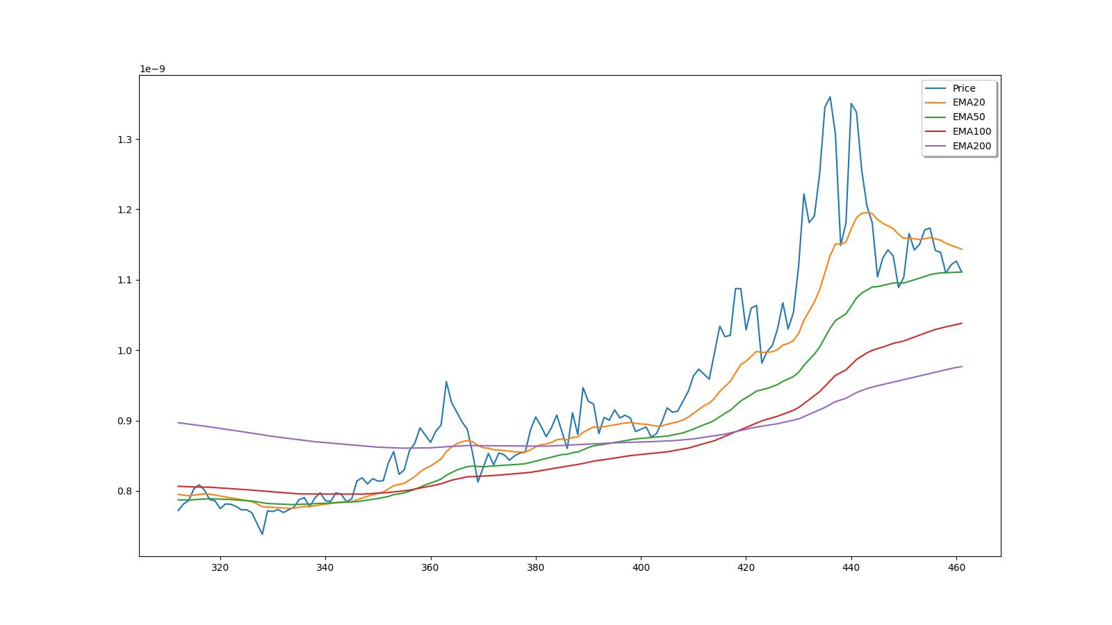 ShibaKeanu Exponential Moving Averages