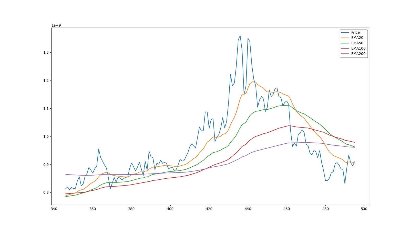 ShibaKeanu Exponential Moving Averages