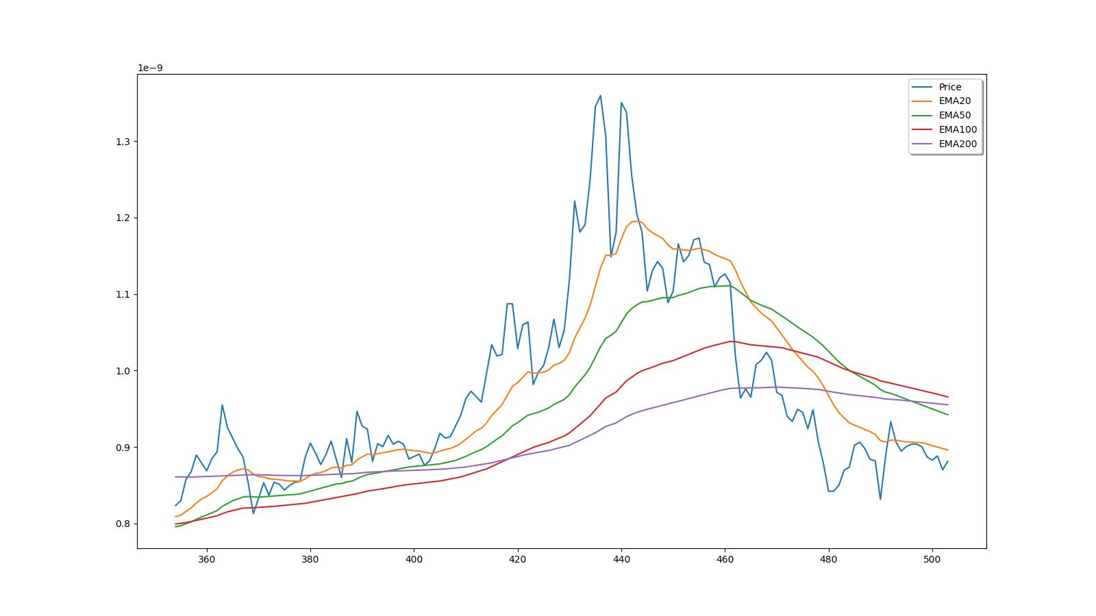 ShibaKeanu Exponential Moving Averages