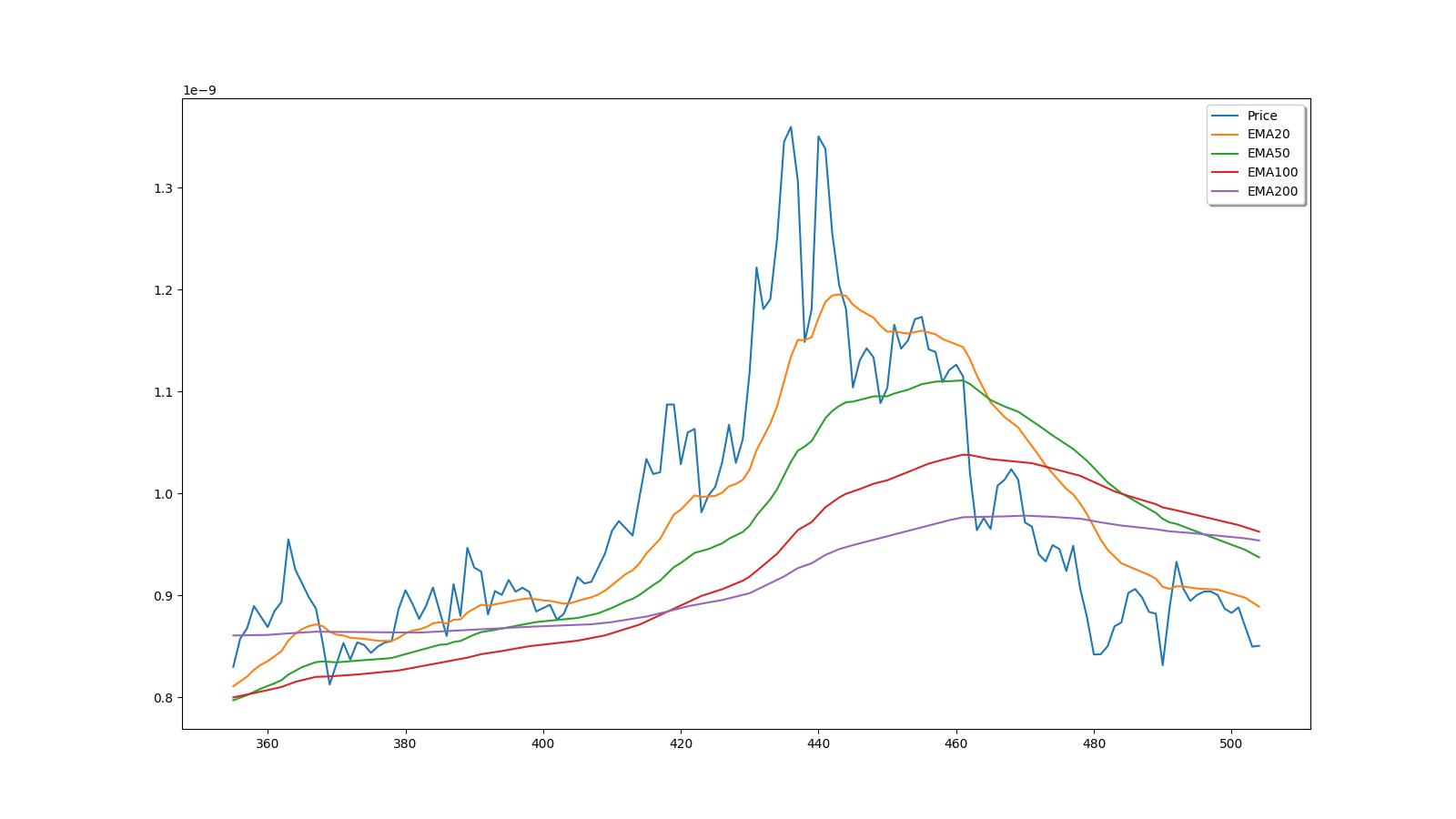 ShibaKeanu Exponential Moving Averages