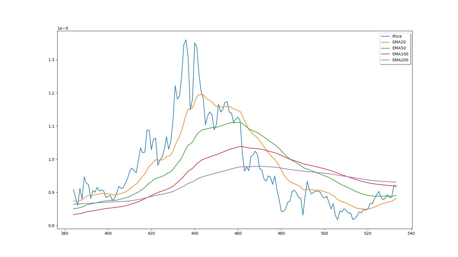 ShibaKeanu Exponential Moving Averages