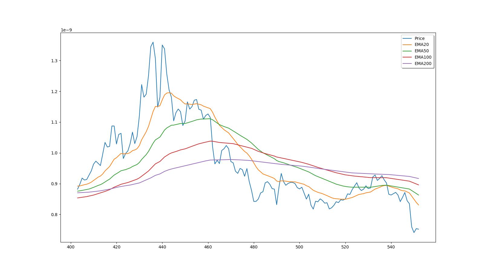 ShibaKeanu Exponential Moving Averages