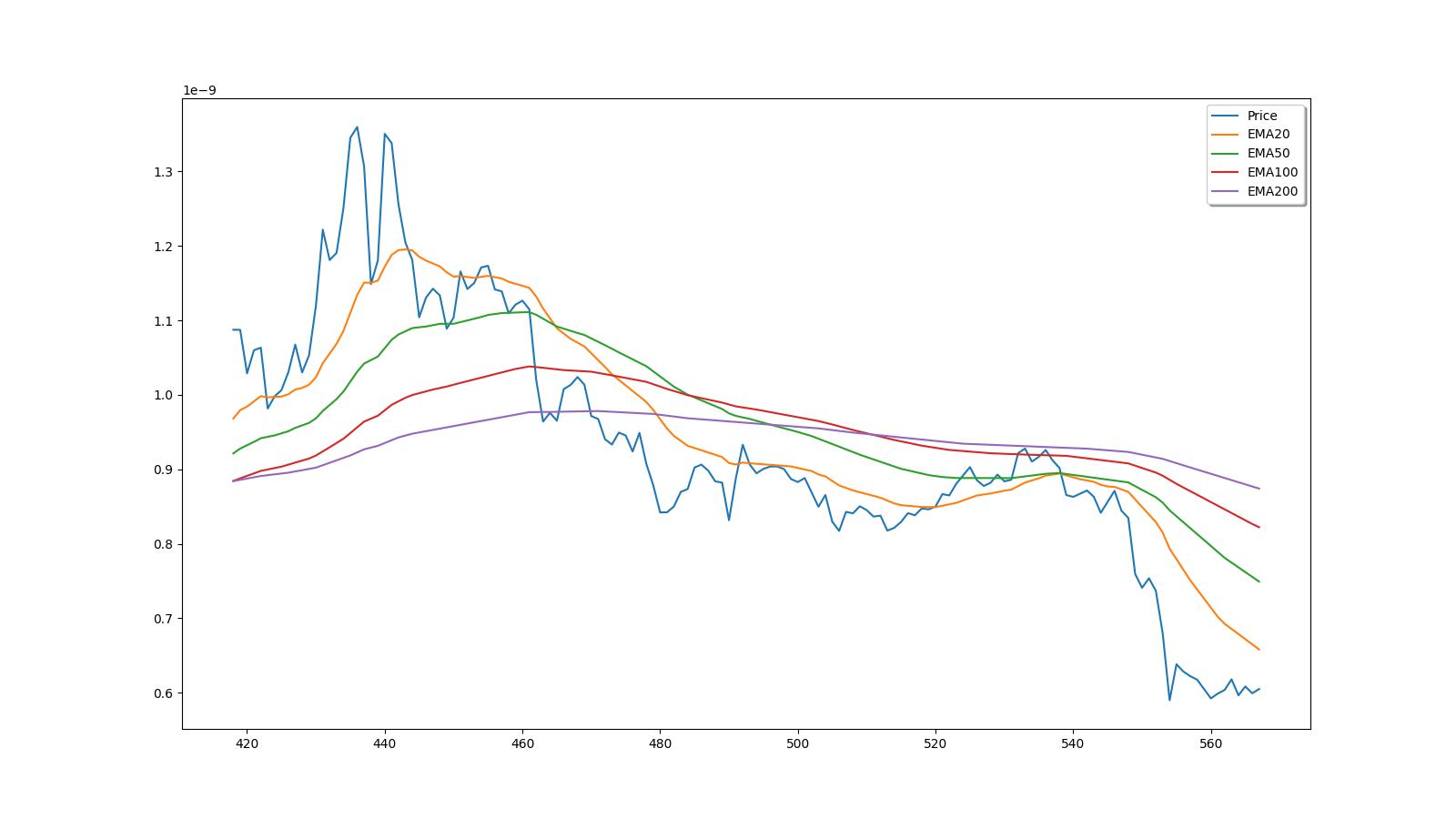 ShibaKeanu Exponential Moving Averages
