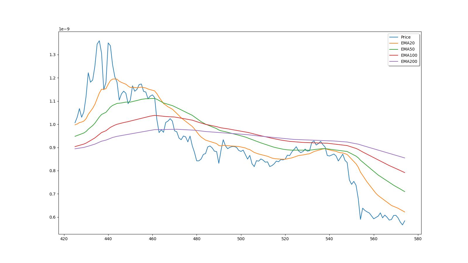 ShibaKeanu Exponential Moving Averages
