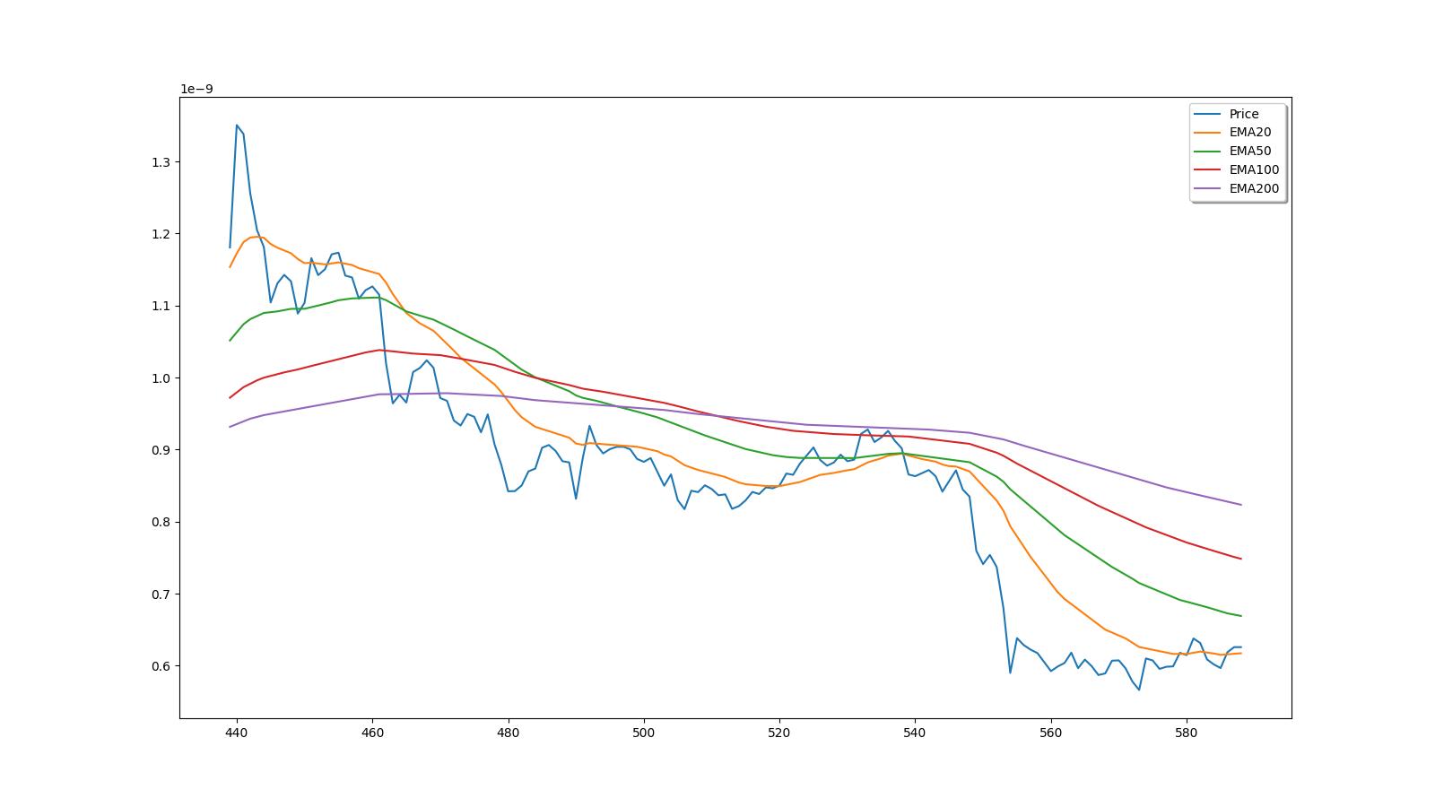 ShibaKeanu Exponential Moving Averages